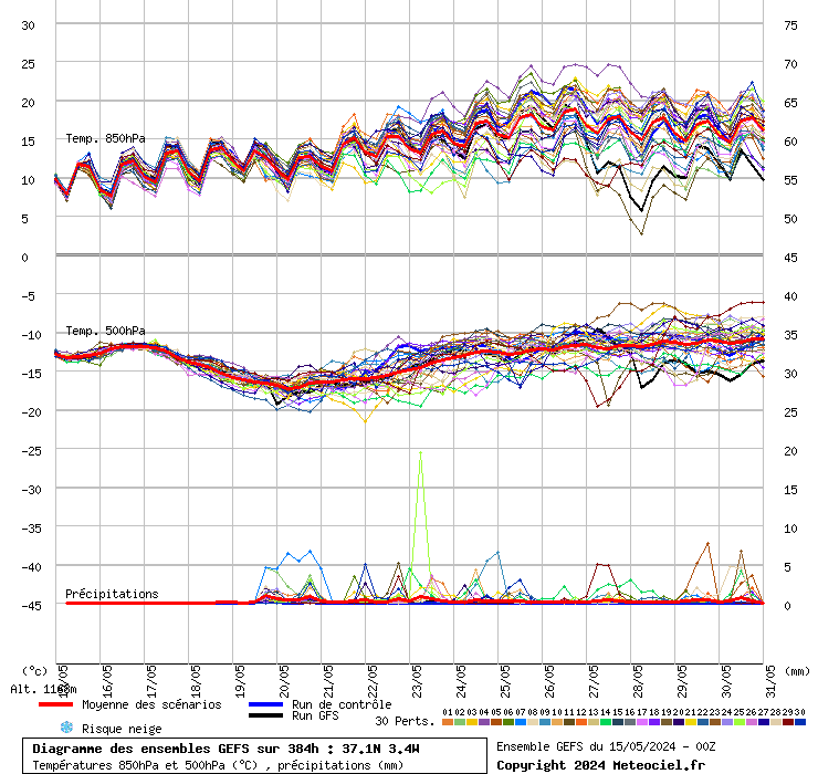 AVAMET MX Previsions locals