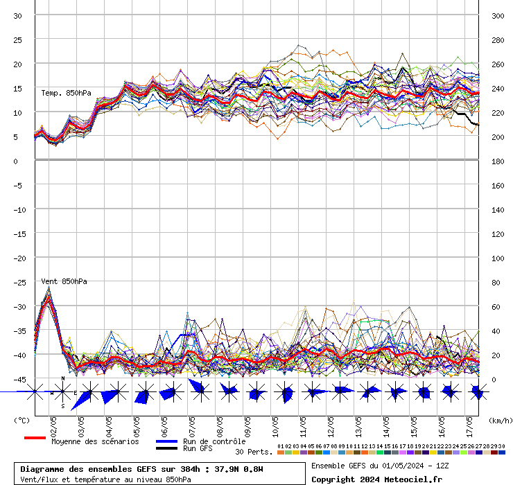 AVAMET MX Previsions locals